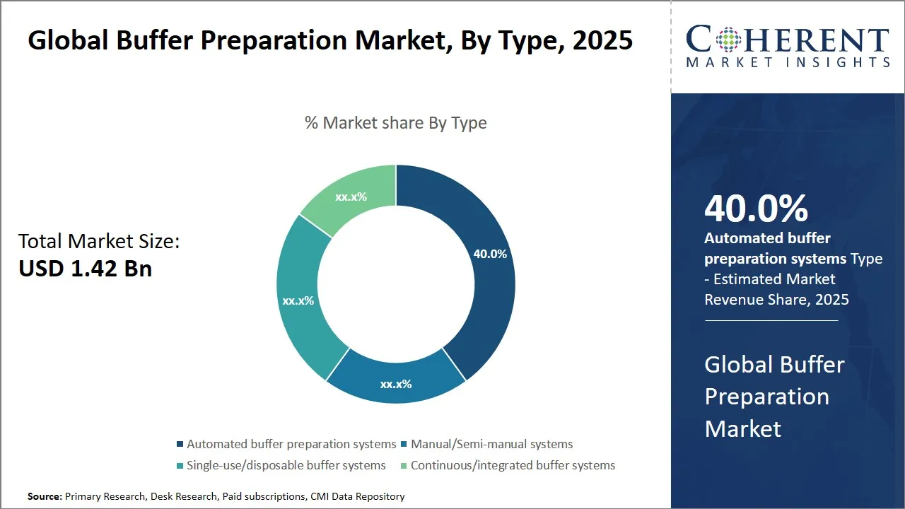 Buffer Preparation Market Size, Trends & Forecast, 2025-2032